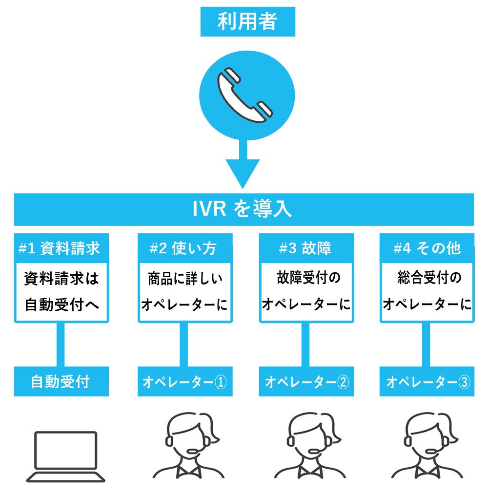 コールセンターで導入できるIVRとは？メリットや注意点を解説