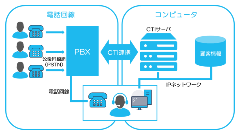 CTIとは？そのしくみと種類、主な機能、システム選びのポイントを解説