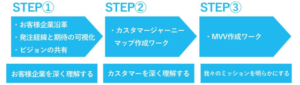 MVVとは？企業が設定するメリットと具体的な設定手順を解説