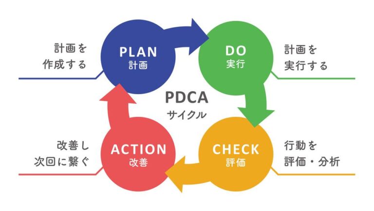 PDCAサイクルとは？課題解決に最もシンプルなフレームワーク