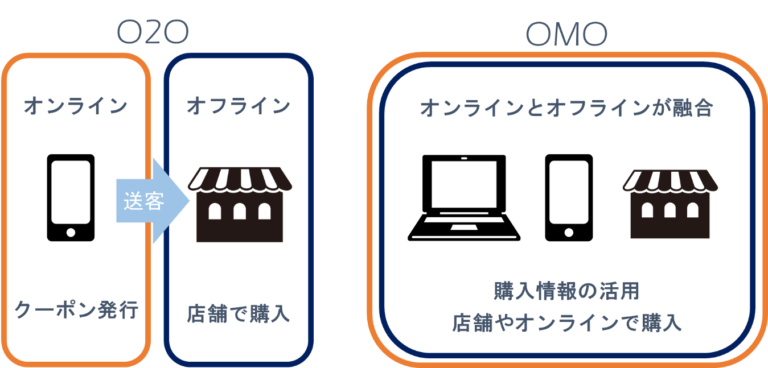 OMOを図解で徹底解説！OMOがよく分かる2つの事例を紹介