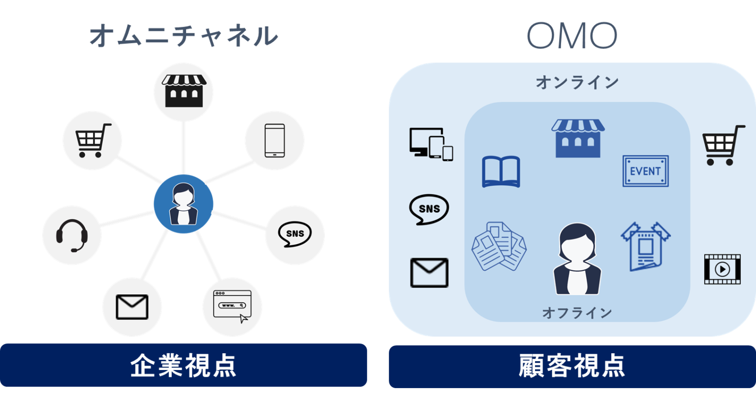 OMOを図解で徹底解説！OMOがよく分かる2つの事例を紹介