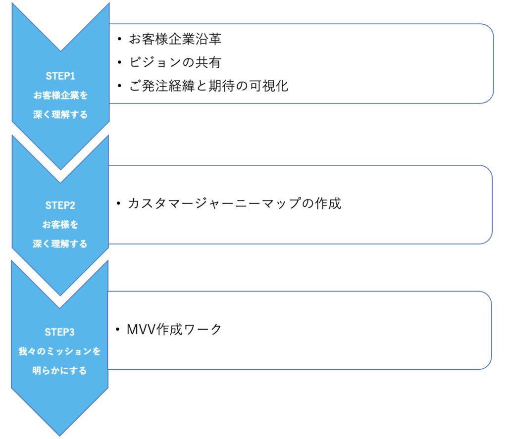 【MVV成功事例3選】事例から学ぶ成果を生み出すMVV施策を解説