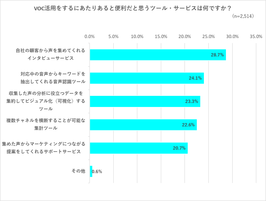 【VOC活用状況実態調査2023】-企業にとってCX向上に必要不可欠なVOC収集と活用の実態とは-