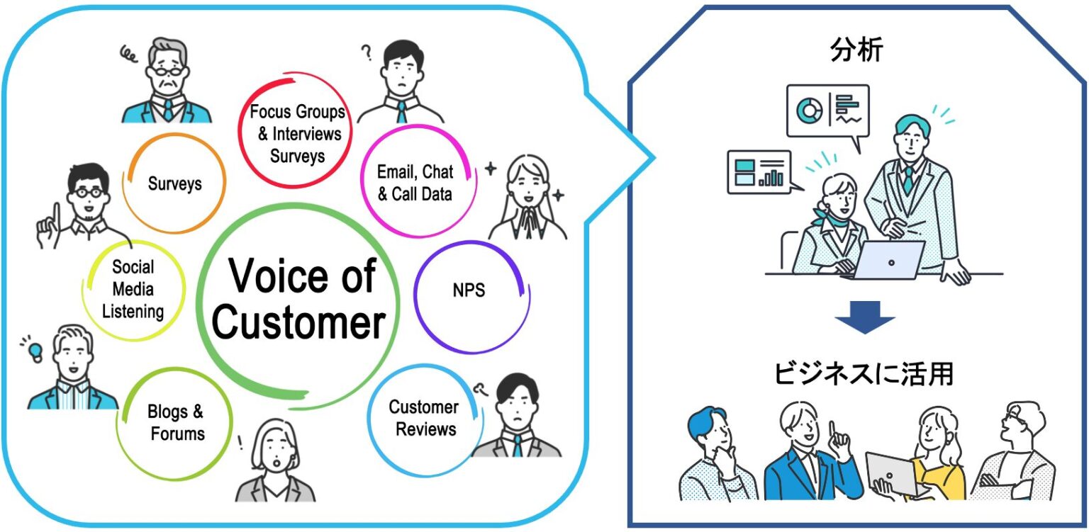 ビジネスにおけるVOCとは？活用事例から収集・分析方法まで解説