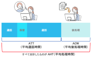 コールセンターのACWとは？重要性から短縮方法、注意点まで解説