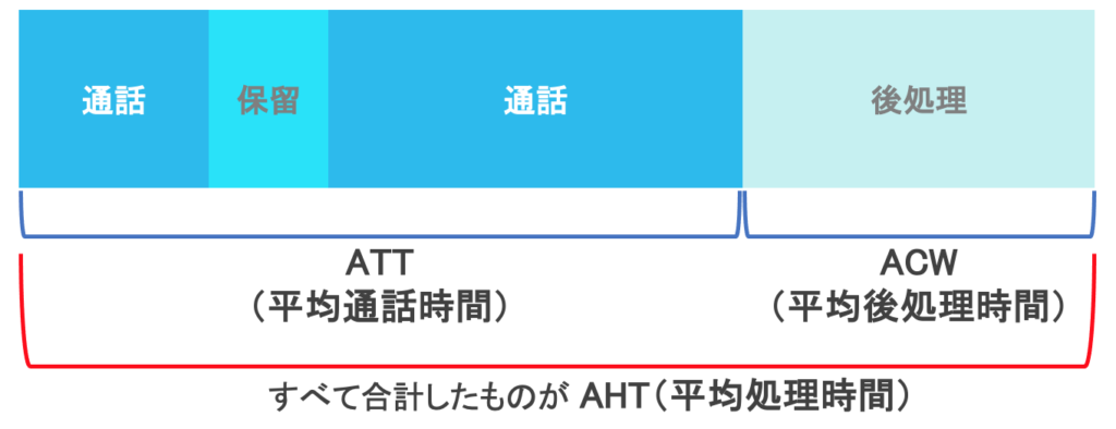 コールセンターのACWとは？重要性から短縮方法、注意点まで解説
