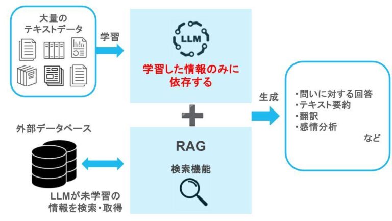 LLM＋RAGで生成AIの精度・効率向上！しくみや活用事例