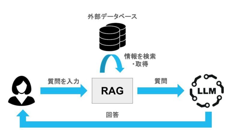 LLM＋RAGで生成AIの精度・効率向上！しくみや活用事例