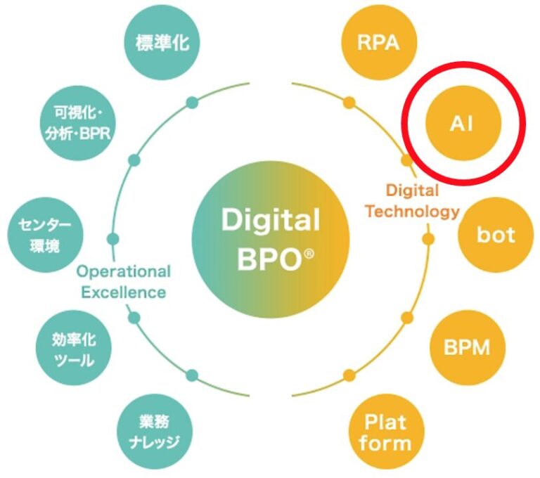 AI BPOとは？活用シーン、導入事例、メリットを解説